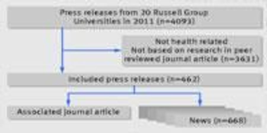Study Suggests Academic Press Releases May Exaggerate Health Research ...
