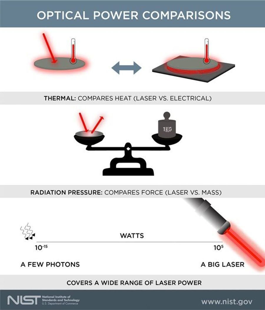 NIST Study Suggests Universal Method for Measuring Light Power | Lab ...