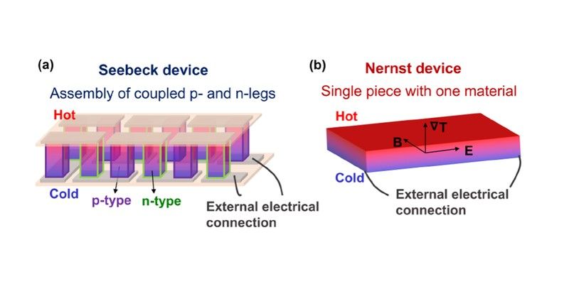 A New Way to Generate Electricity from Waste Heat | Lab Manager