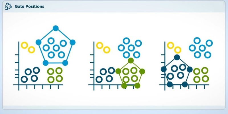 Goodbye Manual Gating of Flow Cytometry Data: New Cytobank v10 Platform ...