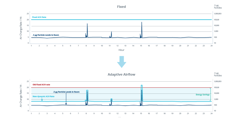 Aircuity Introduces Adaptive Airflow Application for Cleanrooms | Lab Manager