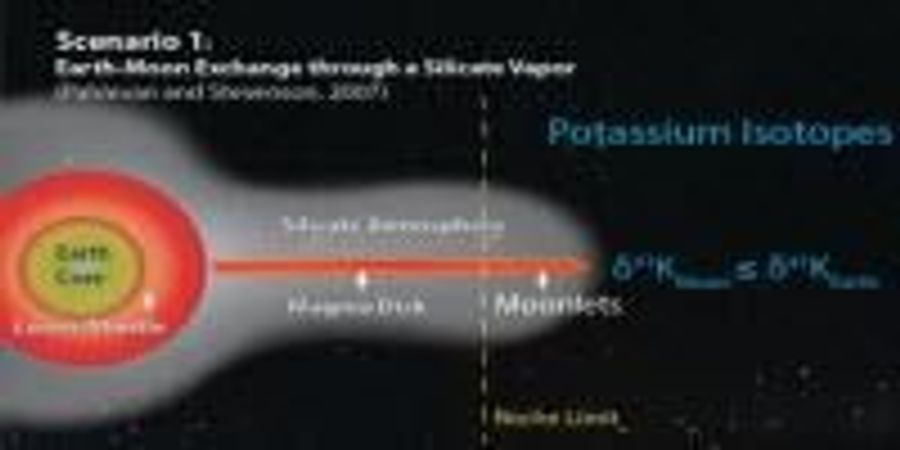 Chemistry Says Moon is Proto-Earth's Mantle, Relocated | Lab Manager
