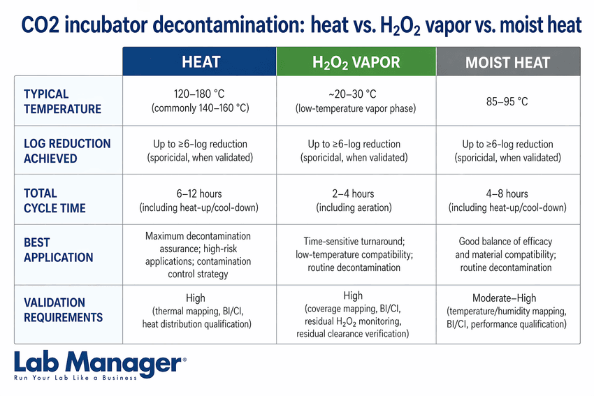 Heat vs. H2O2 Decontamination for CO2 Incubators: Which Protocol ...