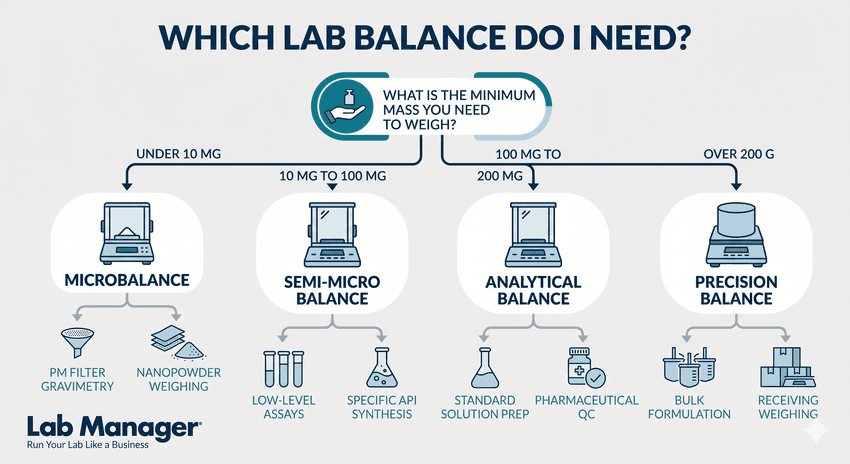 Analytical Lab Balances: How to Choose, Calibrate, and Weigh Accurately ...